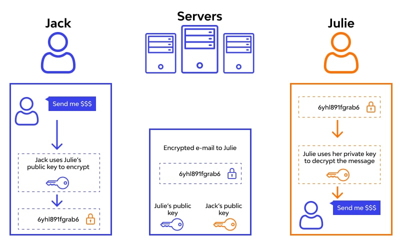 End-to-End Encryption Meaning, Example & Security 🔑